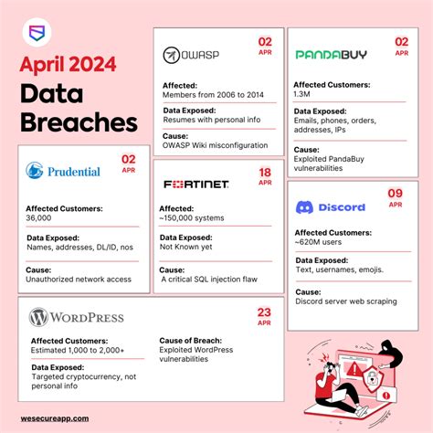 Data Breaches April 2024 Update Noell Angelina