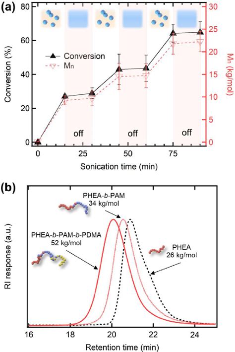 A Monomer Conversion And Molecular Weight With Altering Download