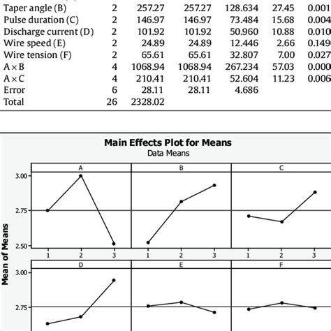 anova for angular error download table