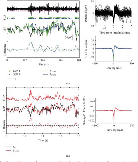 Figure 1 From Decoupling Action Potential Bias From Cortical Local Field Potentials Semantic