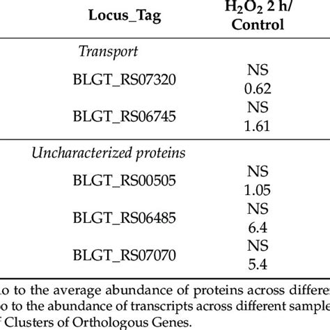 Opls Regression Models On Metabolic Fingerprints Of B Longum Gt15