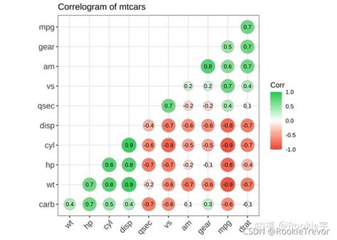 数据可视化ggplot2 检验变量相关性图 知乎