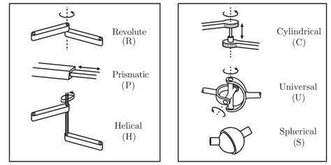 Robotics Part 4 Joints Configuration Space And Degrees Of Freedom Of Robots Grüblers Formula