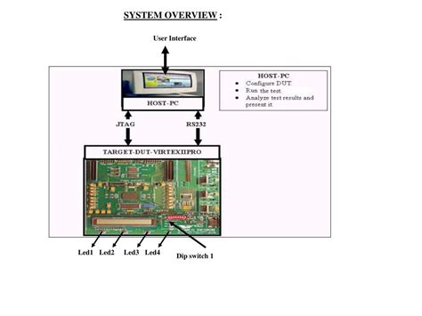PPT VirtexIIPRO FPGA Device Functional Testing In Space Environment