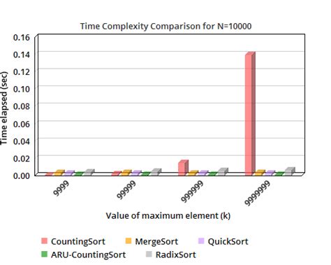 Shows The Time Elapsed By Different Algorithms Including Countingsort