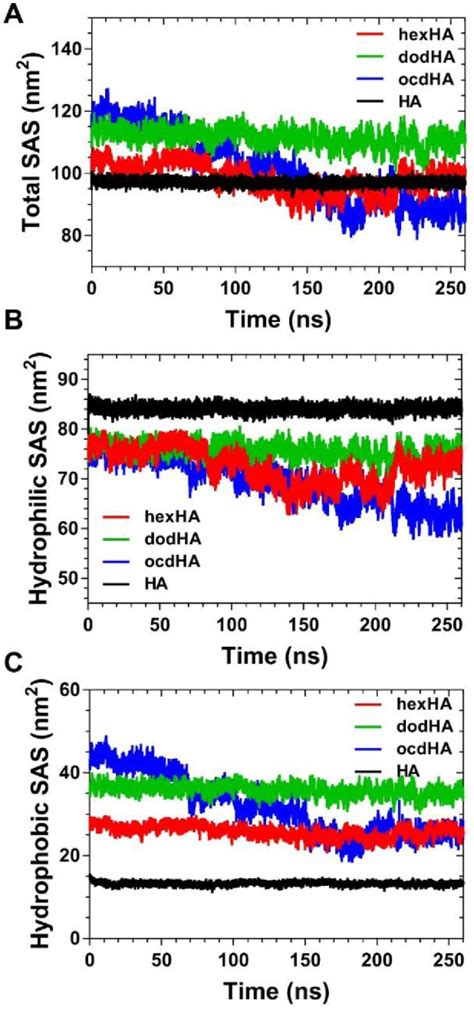 Figure 2 From The Role Of Hydrophobic Modification On Hyaluronic Acid