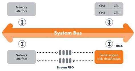 Protecting Multicore Designs Without Compromising Performance Embedded