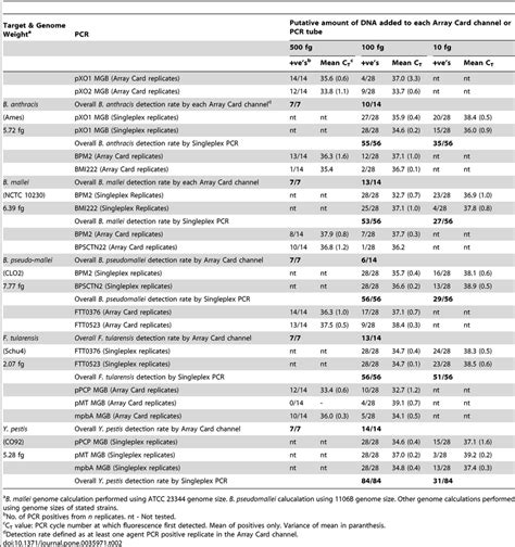Summary Of Pcr Results From Array Card And Singleplex Pcr Experiments Download Table