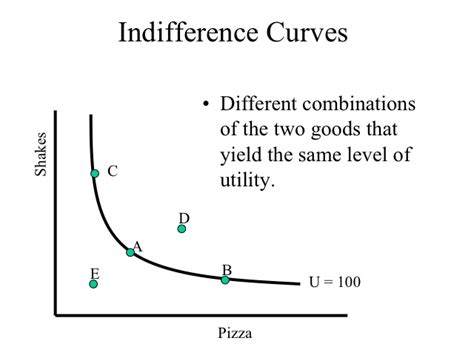 How To Draw Indifference Curves Given A Utility Function
