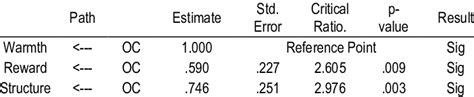 The Regression Weight Of Oc On Its Sub Constructs And Its Significance