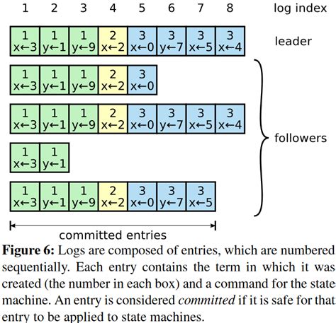 Raft论文阅读笔记翻译：in Search Of Understandable Consensus Algorithm Csdn博客