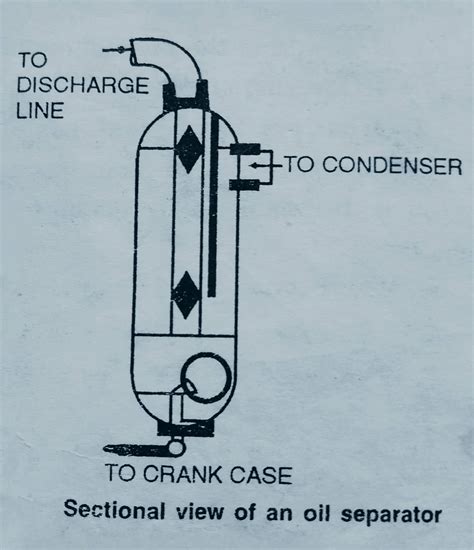 Oil separator in refrigeration system | Oil separator working principle ...
