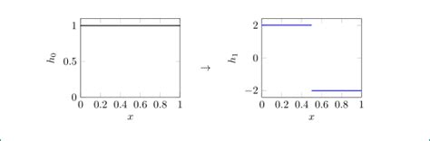 Horizontal Alignment Multiple Function Plots In One Row Using