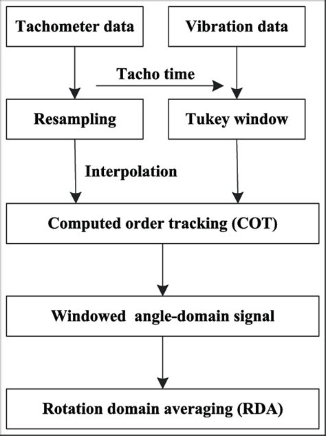 Schematic Of Windowed Synchronous Averaging In The Angular Domain Download Scientific Diagram