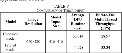 Table V From Object Detection Edge Performance Optimization On Fpga Based Heterogeneous