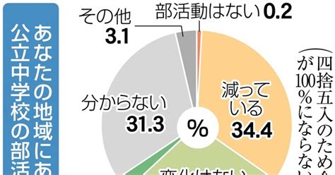 あなたの地域にある公立中学校の部活数 公立中の部活、休養日指針3割守れず あな特アンケート、外部コーチ登用に不安も 写真・画像35