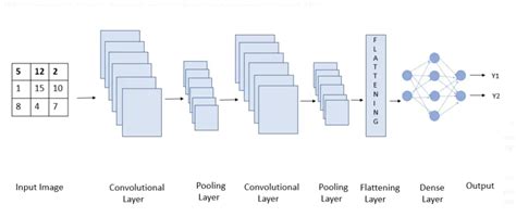 Github Humayun Akhtarcnnclassificationmodelcomparisiononcifar