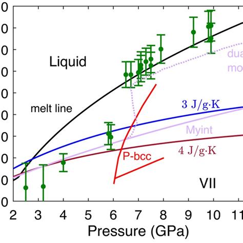 Measured P T States During Dynamic Compression Compared To Three