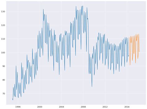 Seasonal Trend Decomposition Using Loess Stl Statsmodels 0 15 0 824