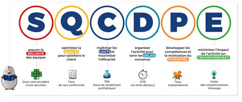 Sqcdp Dans Lindustrie Définition Usage Mise En Place Pingflow