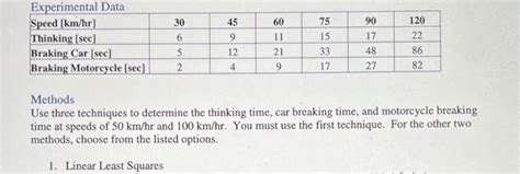Solved Methods Use Three Techniques To Determine The