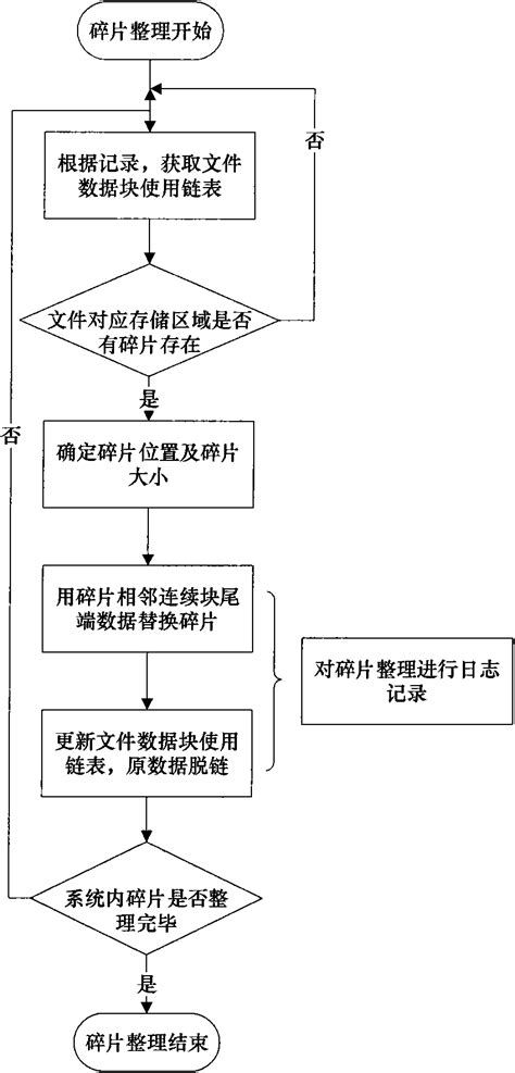 Fragment Processing Method For High Definition Media Oriented Embedded