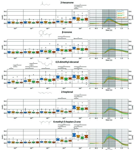 Electroantennographic Eag Responses Of Twelve N Animals 12 6 Of