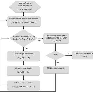 Flowchart Of Proposed Localization Method Download Scientific Diagram