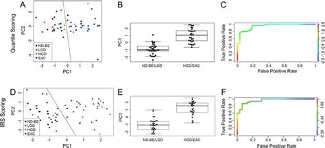 Statistical Analysis Of Ihc Quantification Using Complete Consensus