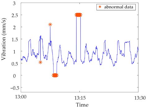 Sensors Free Full Text Identification Of Abnormal Data For Synchronous Monitoring Of