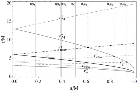 The Marginally Stable Circular Orbits R ± Mso Marginally Circular
