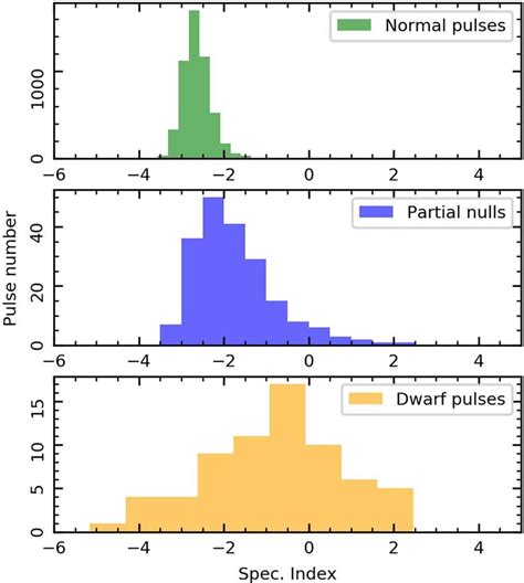 Distributions For Spectral Indexes Of Three Kinds Of Individual