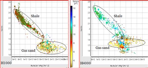 Mu Rho Versus V P V S Crossplot For H1000 And H4000 Colour Coded With