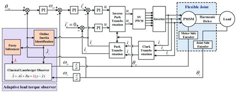 Adaptive Torque Observer Schematic Diagram For The Flexible Joint Download Scientific Diagram