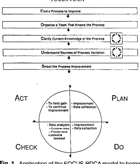 Focus Pdca Model