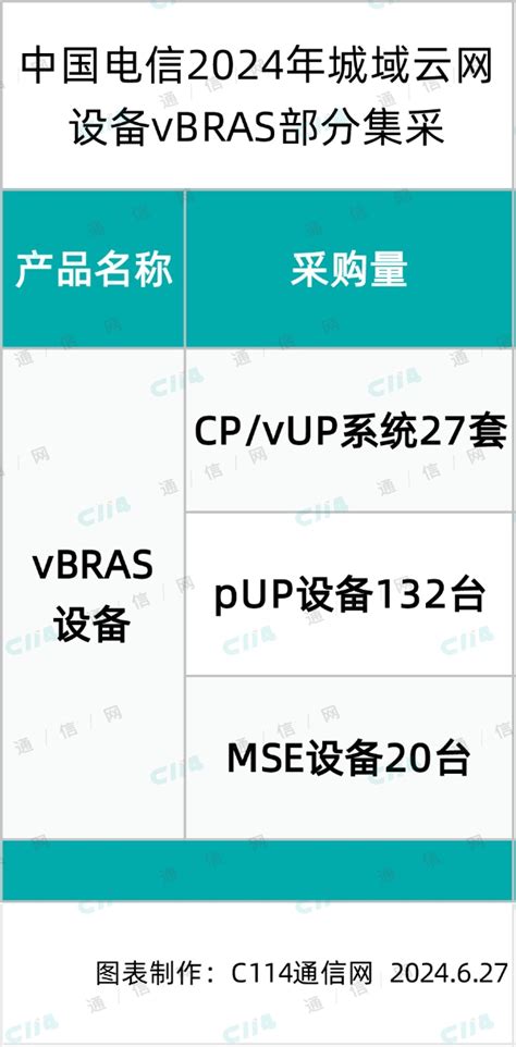 中国电信2024年城域云网设备vbras部分集采，规模与去年相差不大tom商业
