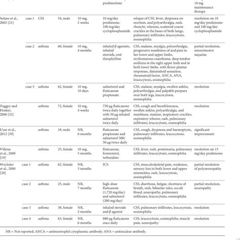 PDF Montelukast Induced Adverse Drug Reactions A Review Of Case