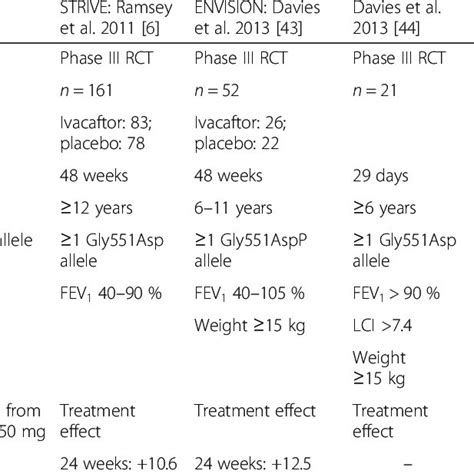 Summary Of Different Classes Of Cftr Mutations Download Table