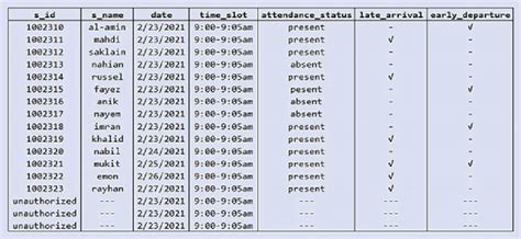 Attendance Information Stored In Database Download Scientific Diagram