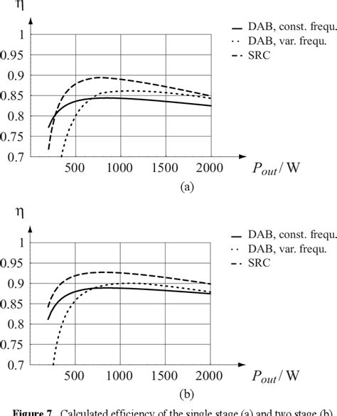 Figure 1 From A Comparative Evaluation Of Isolated Bi Directional Dc Dc Converters With Wide