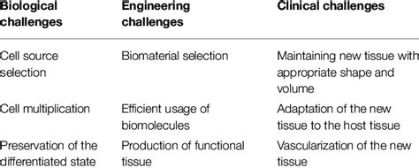 Tissue Engineering Challenges According To In Biological Engineering Download Table