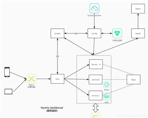 Springcloud 点餐系统微服务架构图点餐系统架构图 Csdn博客