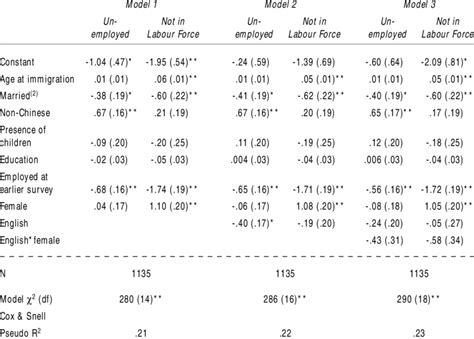 Polytomous Logistic Regressions Showing The Effects Of Gender And Download Table