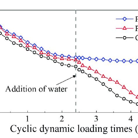 Variation In The Cumulative Strain With The Dynamic Loading Cycles Download Scientific Diagram