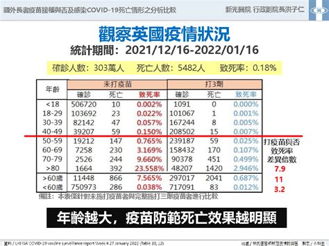Covid 19／年長者沒打疫苗致死率差近8倍！65歲長者打疫苗加碼500元 Heho健康