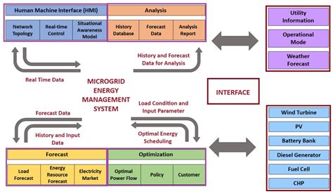 Review Of Energy Management Systems In Microgrids