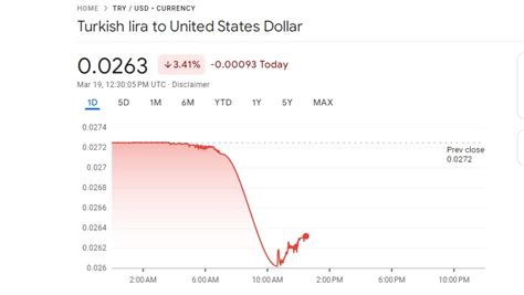 Турските банки са продали 8 млрд долара за часове за да спрат срива на лирата