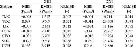 Estimation Errors For Irradiance Under No Eclipse Conditions For The