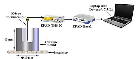 Schematic Diagram Of Experimental Set Download Scientific Diagram