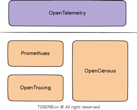 一探究竟新一代可观测标准opentelemetry 腾讯云开发者社区 腾讯云